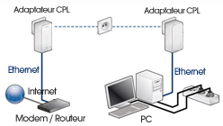 Comment brancher adaptateur cpl